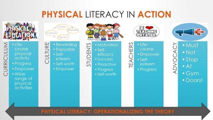 An Introduction to Physical Literacy Praxis – Purposeful Movement